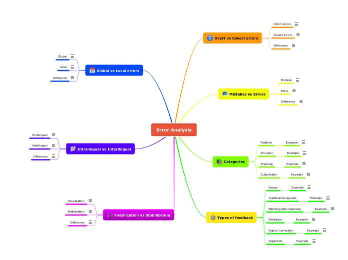 Error Analysis - Mind Map